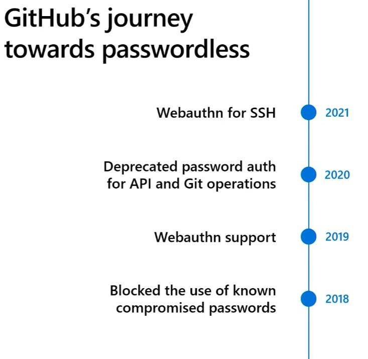 GitHub將全面啟用雙因素驗證，所有提交程式碼的使用者須在2023年底前啟用2FA | iThome